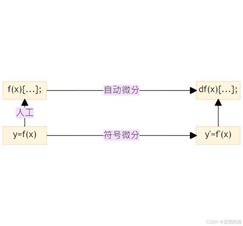 Pythonc自动微分导图