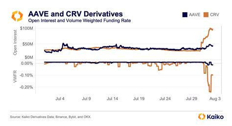 Loans Buy Walls And Otc Deals The Curve Finance Exploit Kaiko Research