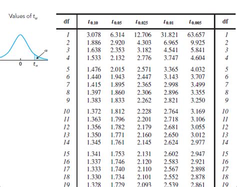 T Test Table P Value