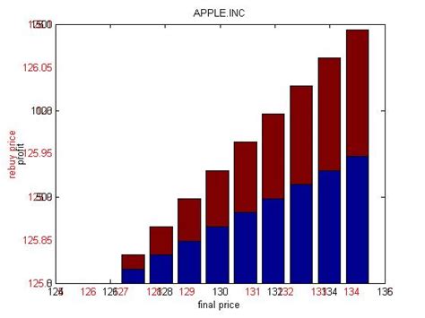 Overlay Bar Plots With Line Plot In Matlab With 2 Y Axis By Creating