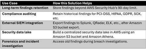 Automated Export Of Aws Security Hub Findings To A Central Log Archive Using Terraform