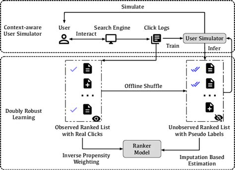 Figure 1 From Model Based Unbiased Learning To Rank Semantic Scholar