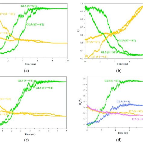 Variations For A The Radius Of Gyration R G Values And B The