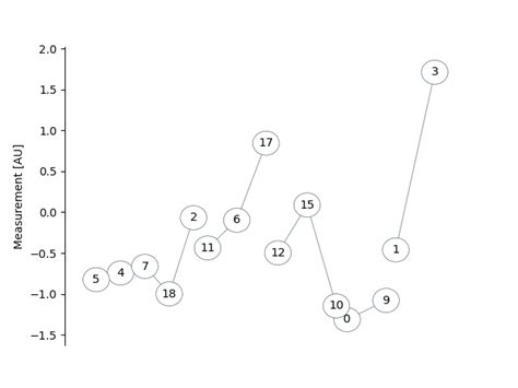 Python Plot Of Connected Graph With Control Over One Coordinate Of Node Position But Other Axis