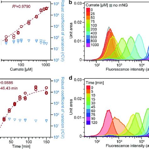 Dose Response Curve And Induction Kinetics Of P Qj At The Single Cell Download Scientific