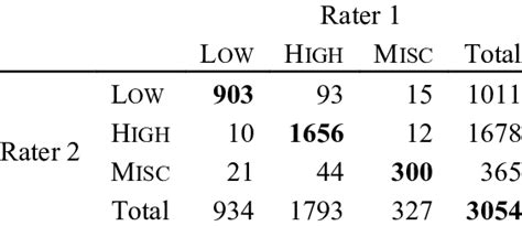 Manual Annotation Confusion Matrix Download Table