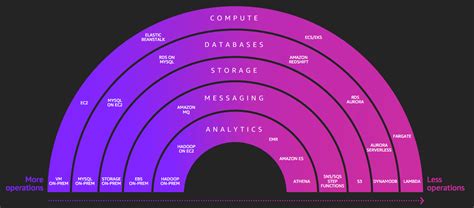 Designing A Modern Serverless Application With Aws Lambda And Aws Fargate Nathan Peck