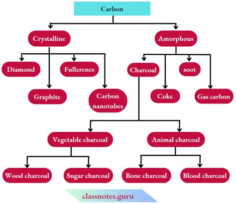 Cbse Class 11 Chemistry Notes For Some P Block Elements Group 14