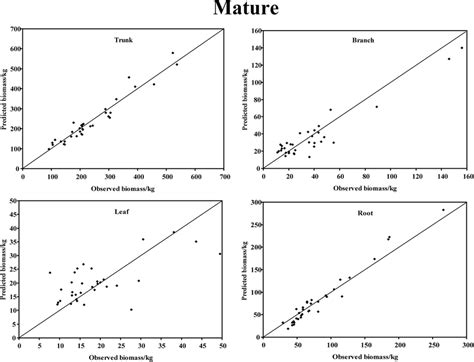 The Relationship Between The Predicted Biomass And Observed Biomass For