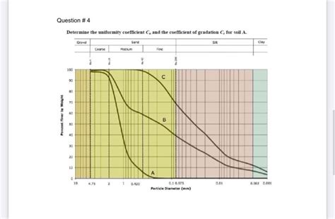 Solved Question 4 Determine The Uniformity Coefficient And