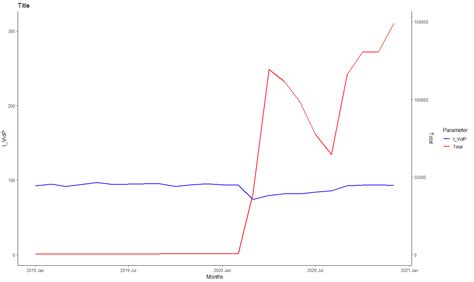 R How To Graph This Data With Two Y Axes Stack Overflow