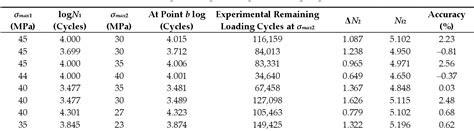 Table 1 From S N Curve Characterisation For Composite Materials And Prediction Of Remaining
