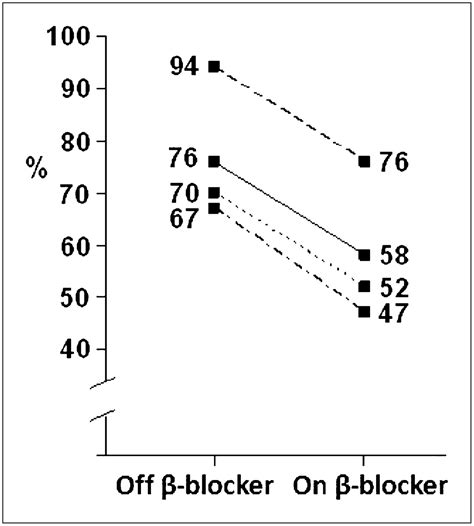 Attenuation Of Adenosine Induced Myocardial Perfusion Heterogeneity By