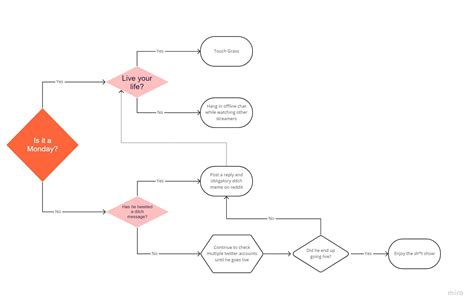 Flow Chart To Help Viewers R Nmpx