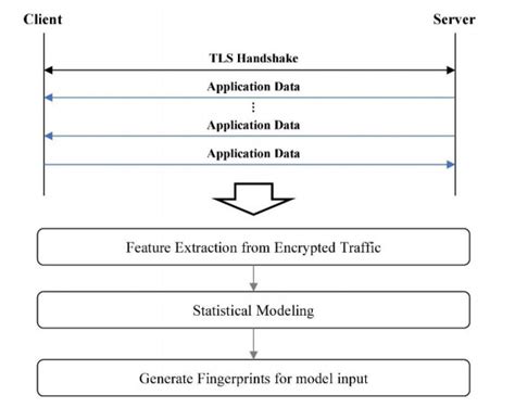 A Survey Of Methods For Encrypted Network Traffic Fingerprinting