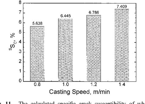 Table 1 From Analysis Of Solidification Cracking Using The Specific Crack Susceptibility
