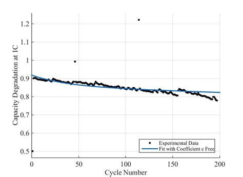 Fitted Proposed Model Setting Coefficient C Free Download Scientific