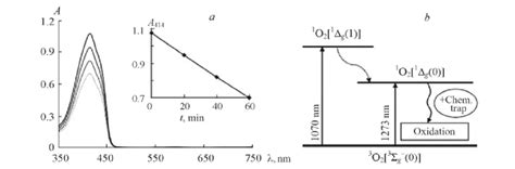 Photobleaching Kinetics Of Dpibf Main Absorption Band 414 Nm By Laser