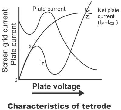 Tetrode Construction And Characteristics In Electronics Electronic Clinic