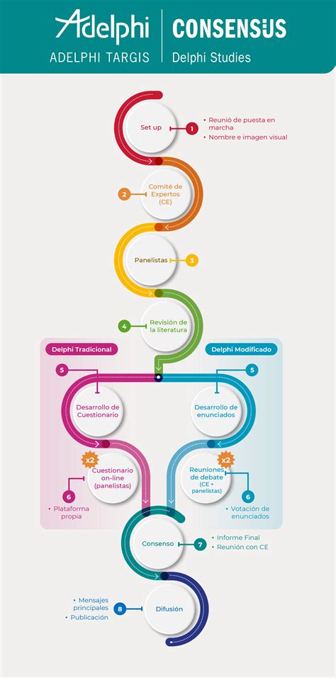 El MÉtodo Delphi Un ClÁsico Que Sigue Transformando El Futuro