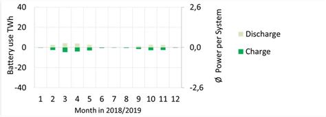 The Impact Of Stationary Batteries Download Scientific Diagram