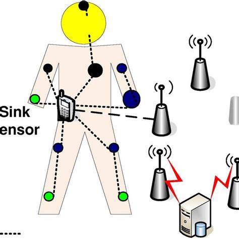Communication Model For Wireless Body Sensor Networks Download Scientific Diagram