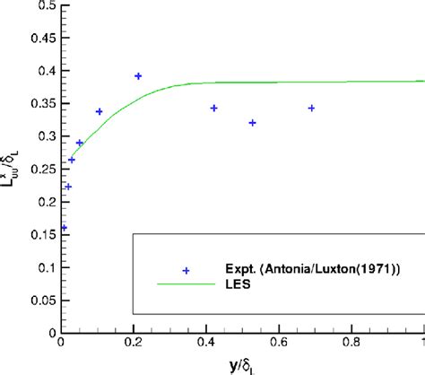Streamwise Integral Length Evaluated By Integrating The X Direction