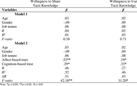 Hierarchical Multiple Regression On Dimensions Of Trust And Willingness
