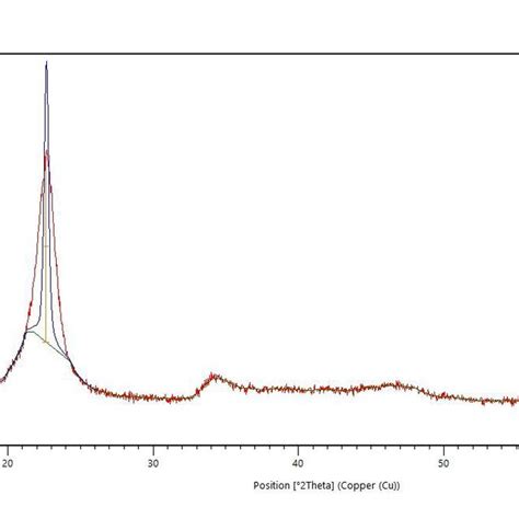 A X Ray Diffraction Of Unmodified Cellulose Download Scientific Diagram