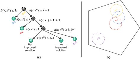 Figure 3 From A Local Branching Heuristic For Solving A Graph Edit