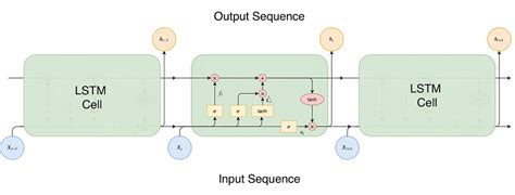 Lstm Input Output Shape Ways To Improve Accuracy Of A Comparative