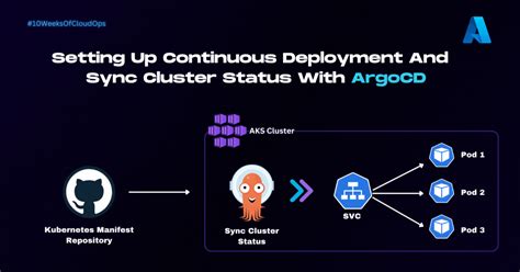 How To Install Argocd On An Aks Cluster And Sync Cluster Status With A Kubernetes Manifest