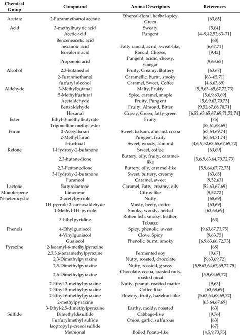 Volatile Compounds Identified In Roasted Coffee Download Scientific Diagram
