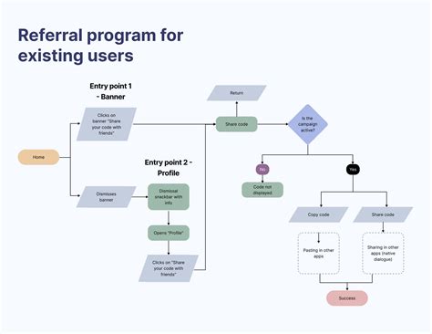 Creating Ux Flowcharts Is Easier Than You Think Infinum