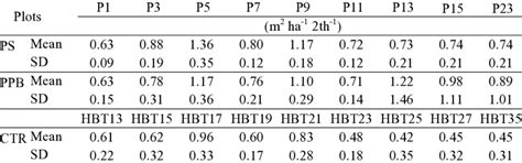 The Basal Area Increment For Periodic Stands M 2 Ha 1 2th 1 For