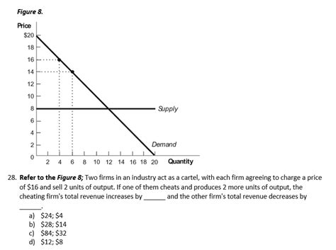 Solved Figure 8 Price 20 18 16 14 12 10 8 00 Supply 6 4 2 Chegg Com