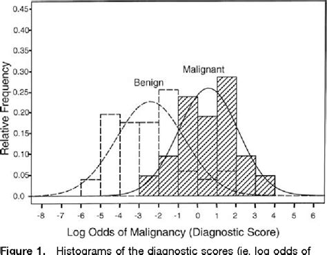 Figure 1 From Comparison Of Correlated Receiver Operating Characteristic Curves Derived From