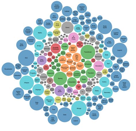 Bubble Chart Uses Visitseka