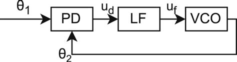Costas‐loop Model Psd Lf And Vco Lf Loop Filter Psd Phase