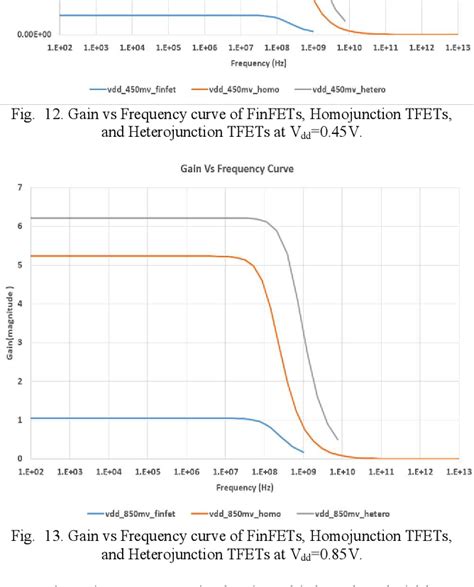 Figure 13 From Investigation Of Iii V Tunnel Fets For Analog Circuit