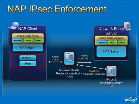 Ppt Network Access Protection Nap Technologies Powerpoint