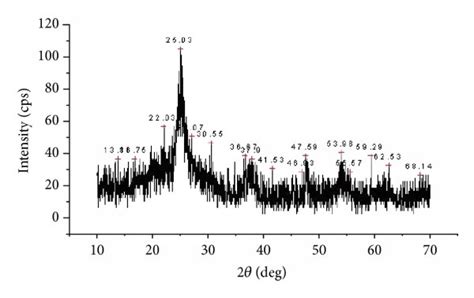X Ray Diffraction Of Nanoparticles A Pure Tio2 Nanoparticles Used To