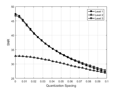 Odg In Multi Level Dwt Without Attack Download Scientific Diagram
