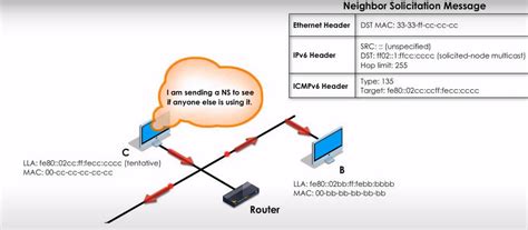 Ipv6 Duplicate Address Detection Dad By Pranjal Ruhela Networks And Security Medium