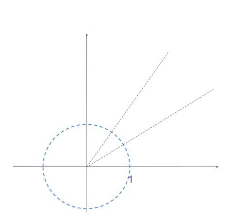 Shis Blog Diffusion Models The Forward Pass