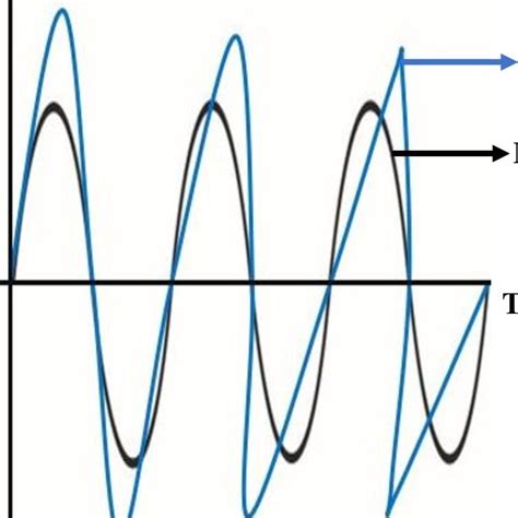 Linear And Nonlinear Waves 2 Download Scientific Diagram