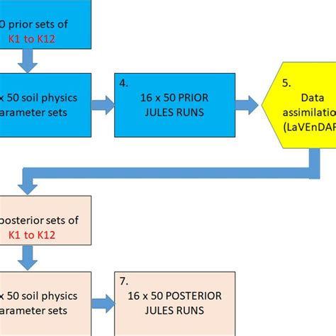 Schematic Showing Data Assimilation Experimental Design Ssc Refers