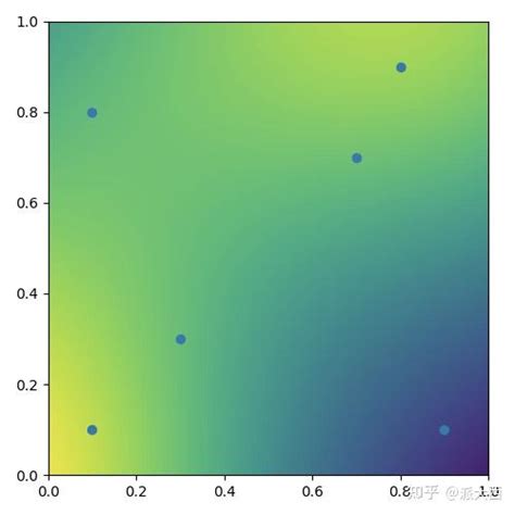 二维散点的rbf插值，与多项式拟合 知乎