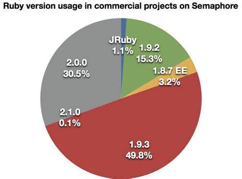 ruby version usage in commercial projects r ruby