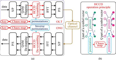 A Schematic Diagram Of The Proposed Hccd Based Secure Ofdm Pon Download Scientific Diagram